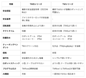 最新TMSと定番TMシリーズ | プレミアエンジニアリング株式会社